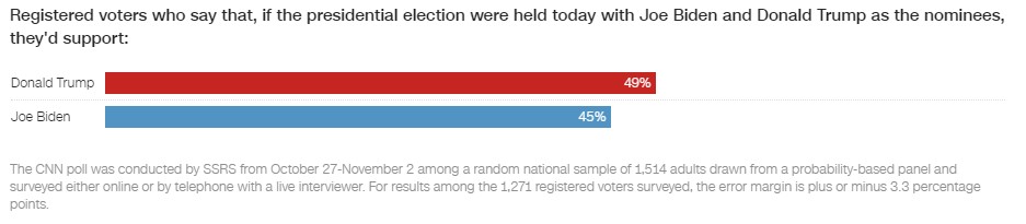 basil10 • Опрос CNN: Трамп с небольшим отрывом опережает Байдена